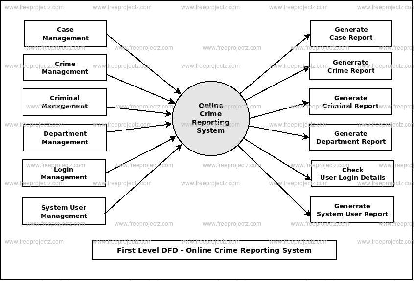 Online Crime Reporting System Dataflow Diagram (DFD) Academic Projects
